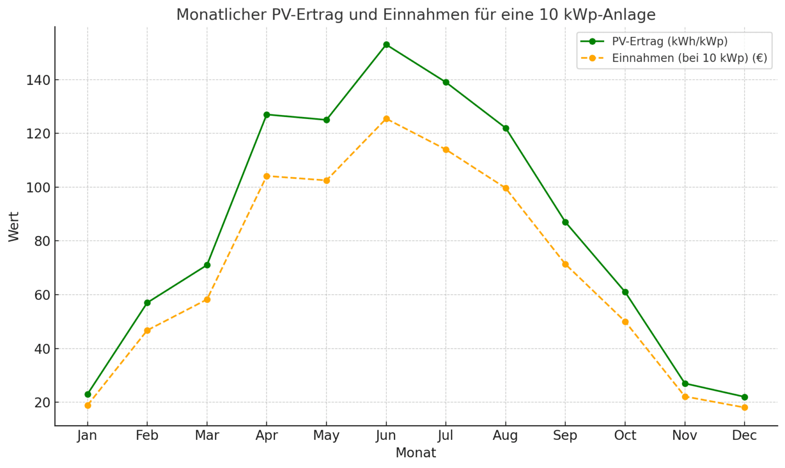 Alles, was du über den PV-Ertrag wissen musst – Mit detaillierter PV ...