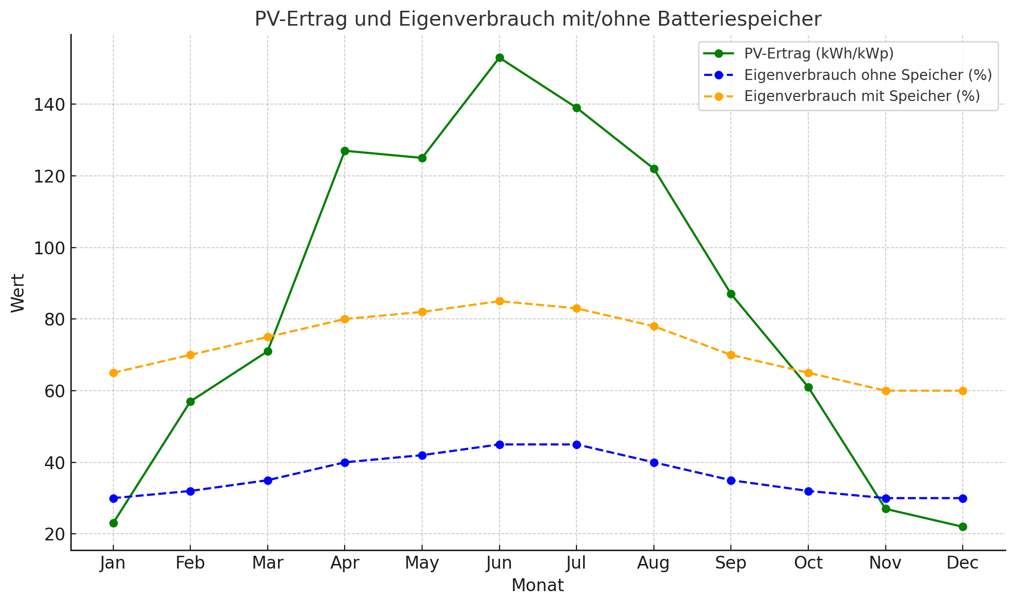 Alles, was du über den PV-Ertrag wissen musst – Mit detaillierter PV ...